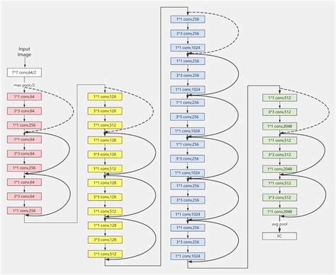 深度残差神经网络ResNet 流程图模板 ProcessOn思维导图流程图