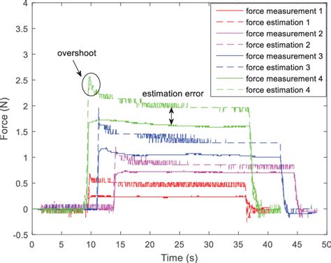 Comparison Between Force Estimation And Force Measurement On Grasp Dof