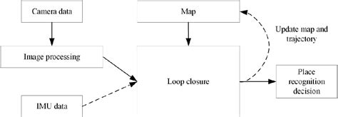 Figure 3 From A Review Of Visual Inertial Simultaneous Localization And