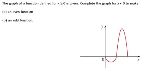 Solved The Graph Of A Function Defined For X0 Is Given Chegg Com
