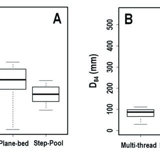 Differences In Channel Width A And D B Of Data From Download Scientific Diagram