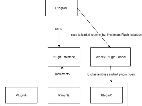 c how to implement the plugin pattern makolyte