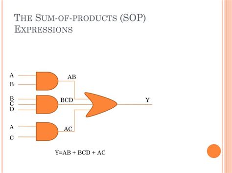 Ppt Cononical Forms Of Boolean Expressions Powerpoint Presentation