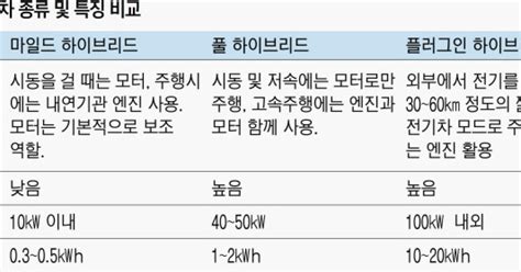 전기차 판매 감속현대차 차세대 ‘풀 하이브리드 가속