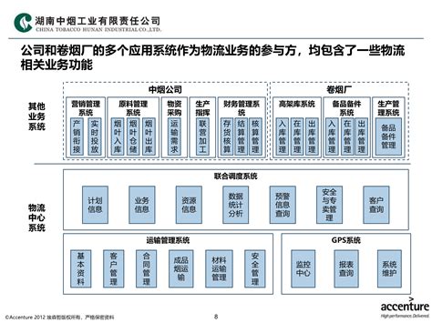 Hnti 物流信息化应用架构设计方案 V1 3 Itil之家文库知识中心
