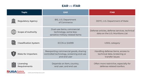 Export Controls And Their Impact On Us Importers Usa Customs Clearance