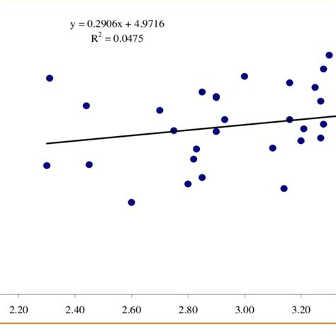 Relationship Between Total Viable Count Tvc And Total Salmonella Download Scientific Diagram