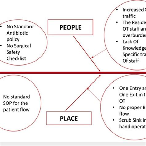 Root Cause Analysis Fishbone Analysis Download Scientific Diagram