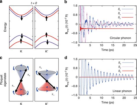 Phonon Driven Spin Floquet Magneto Valleytronics In Mos2 Abstract Europe Pmc
