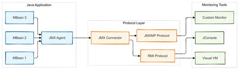 Jmx Monitoring Your Go To Guide For Java Application Management Last9