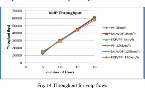 Figure 14 From Comparative Study Of Scheduling Algorithms For Lte