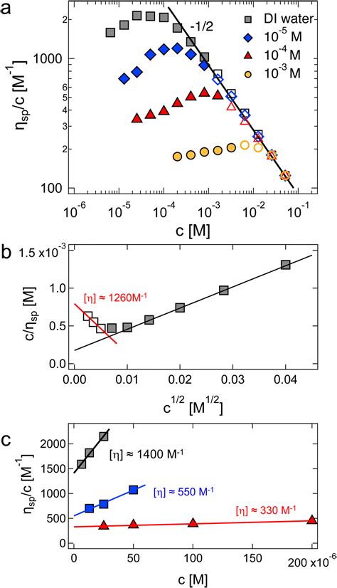 Dilute Polyelectrolyte Solutions Recent Progress And Open Questions Soft Matter Rsc