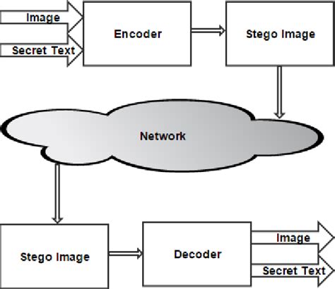 Figure 1 From Validating Data Integrity In Steganographed Images Using