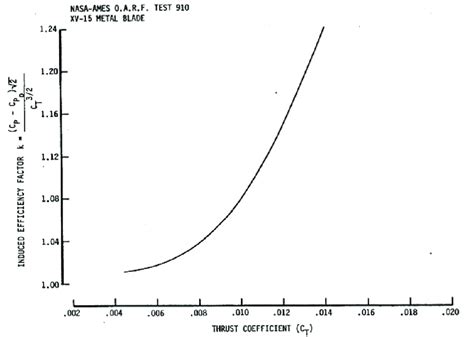 Figure A1 Rotor Induced Power Correction Factor Vs Thrust