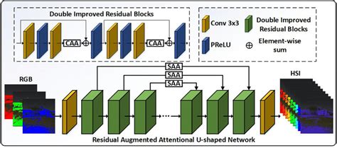 Network Architecture Of The Proposed Ra 2 Un Network The Input Of The Download Scientific