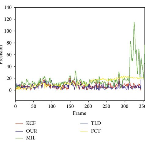 Tracking Performance Analysis Download Scientific Diagram