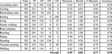 C4 5 Prediction Using Person B Dataset Download Scientific Diagram