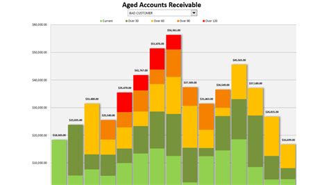 Aged Accounts Receivable Chart