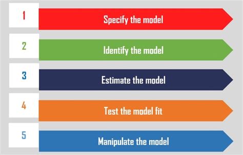 A Guide To Sem Analysis Procedures