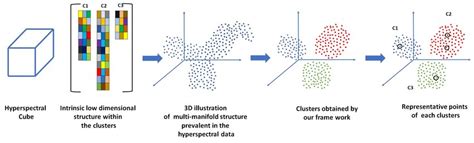 Scheamtic Of Proposed Manifold Clustering Band Selection Method
