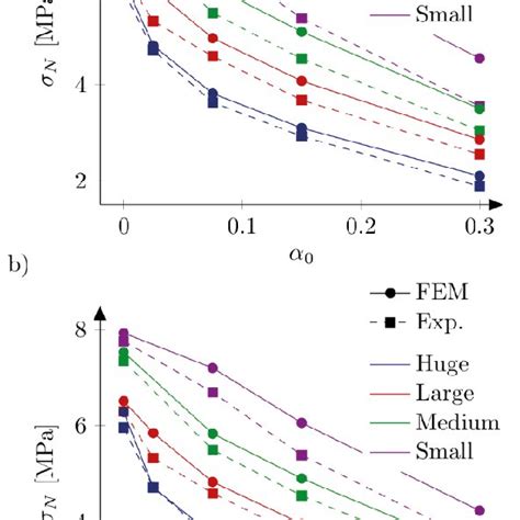 Nominal Elasto Plasticity Calculations And Experimental Strengths
