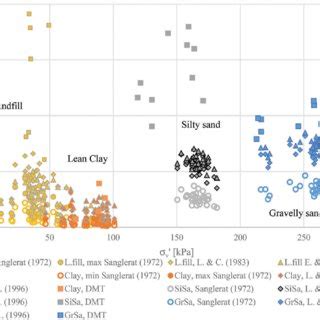 Constrained Modulus Of The Layers Landfill Lean Clay Silty Sand And Download Scientific