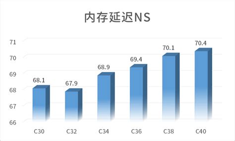 Ddr5同频率，不同主时序有多大区别？（单机游戏篇） 知乎