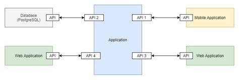 Redhat 3 Scale Api Management For Beginners