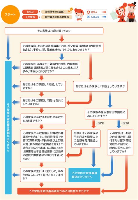 被扶養者資格チェック表│家族を加入させるとき／加入から外すとき│健保のしくみ│武田薬品健康保険組合