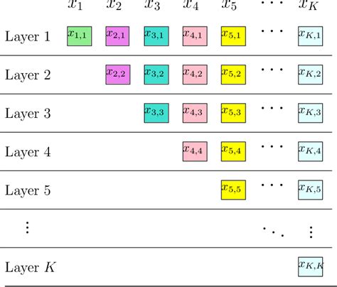 Figure 2 From Multi Layer Interference Alignment And Gdof Of The K User