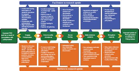 Conceptual Framework To Facilitate Uptake Of Phd Generated Knowledge By