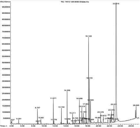 Gc Ms Chromatogram Of The Crude Ethyl Acetate Extract Of U Fasciata