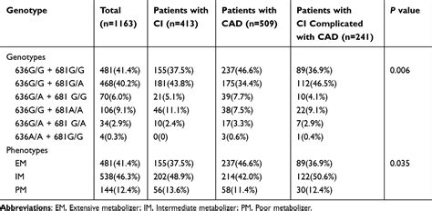 Differences In The Proportion Of Cyp2c19 Loss Of Function Ijgm