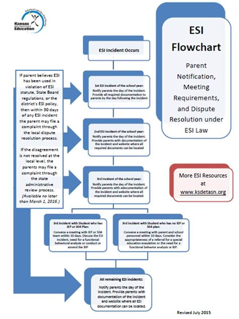 ESI Flowchart