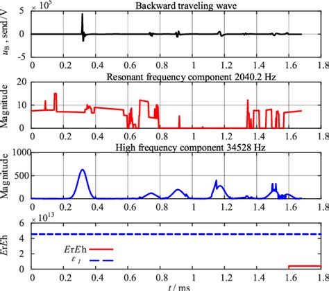 Protection Response For A Typical External Fault Download Scientific