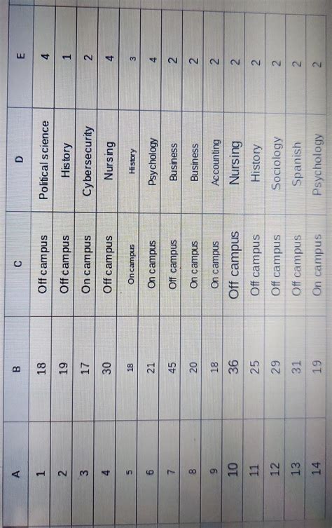 Solved Looking At The Table Create A Group Frequency