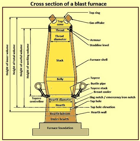 Blast Furnace Diagram