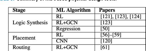Table 6 From Application Of Machine Learning In Fpga Eda Tool Development Semantic Scholar