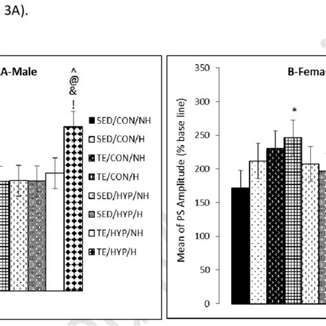 Effects Of Treadmill Exercise And Sex Hormones On Mean Of Ps Amplitude Download Scientific