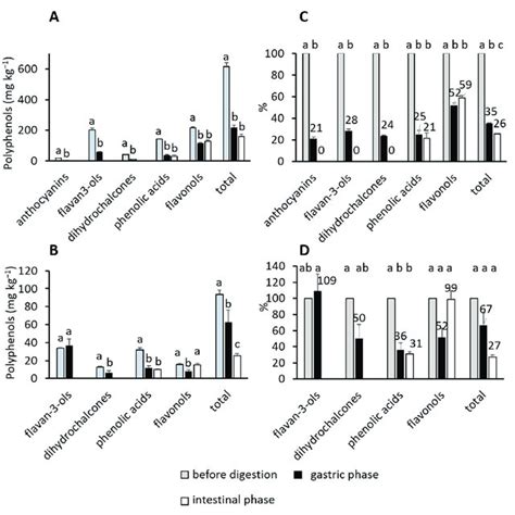 Phenolic Subgroups And Total Phenolic Compounds From Apples Before And