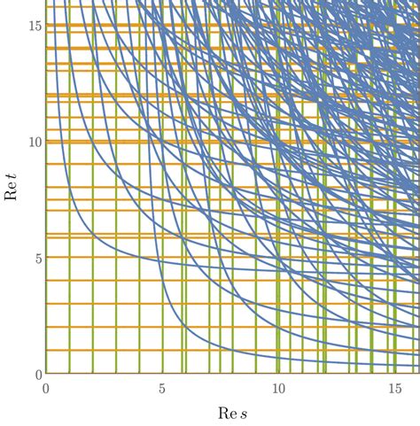 All Landau Singularities Of The Planar Amplitude In The Region 0 ⩽ S T Download Scientific