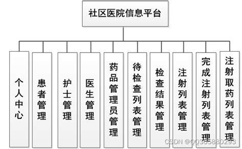 基于springboot社区医院信息平台 Csdn博客