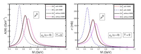 A Spectral Function B Production Cross Section Of ρ 0 Meson Are Download Scientific Diagram