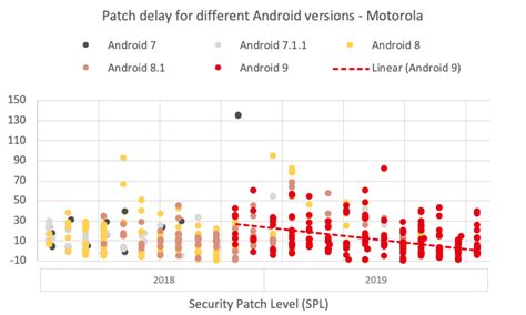 The Android Patch Ecosystem Still Fragmented But Improving