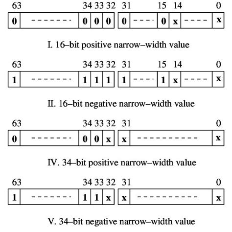 Bit Patterns For Two Types Of Narrow Width Values Considered Bit Download Scientific