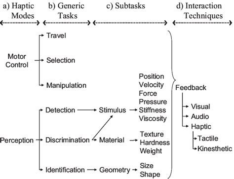Taxonomy Of Haptic Interaction Tasks A The Classification Of Haptic