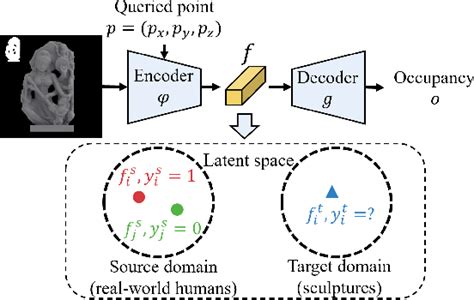 3d Reconstruction Of Sculptures From Single Images Via Unsupervised Domain Adaptation On