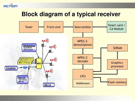 A Visual Representation Of Receiver Operation