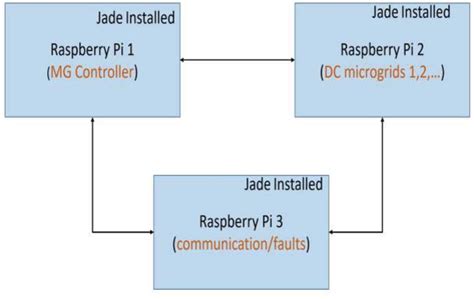 Figure 1 From Distributed Load Shedding Algorithm For Islanded Microgrid Using Fog Computing