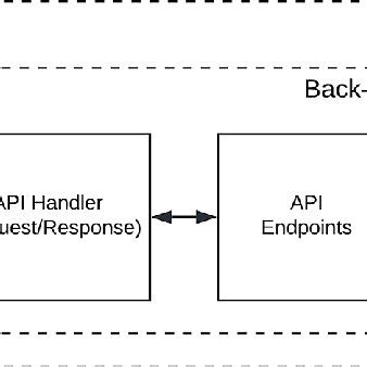 An Illustration Of The Connection Of The CMS API Back End Part And